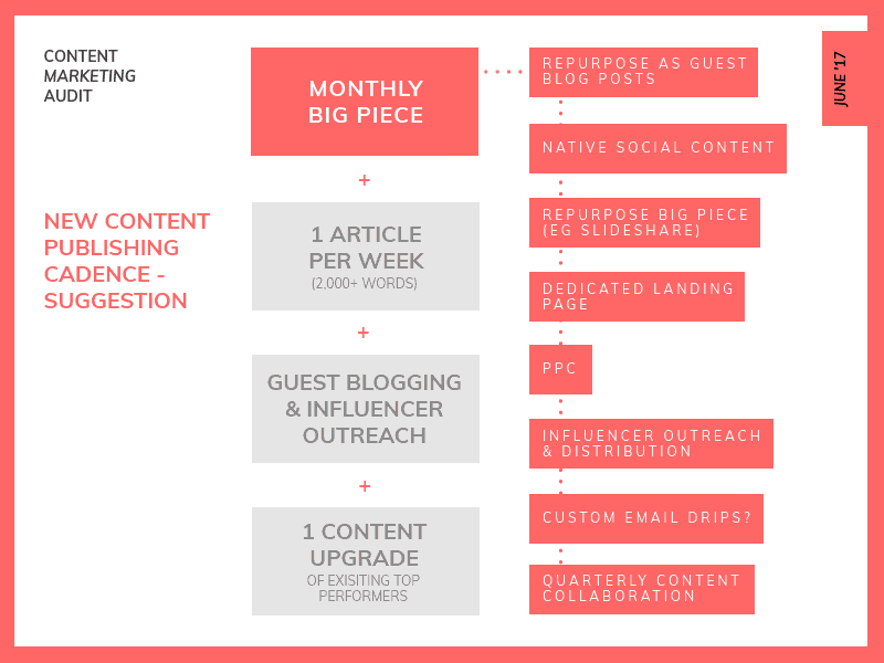 How to Audit Your Content Production: a Step-By-Step Guide