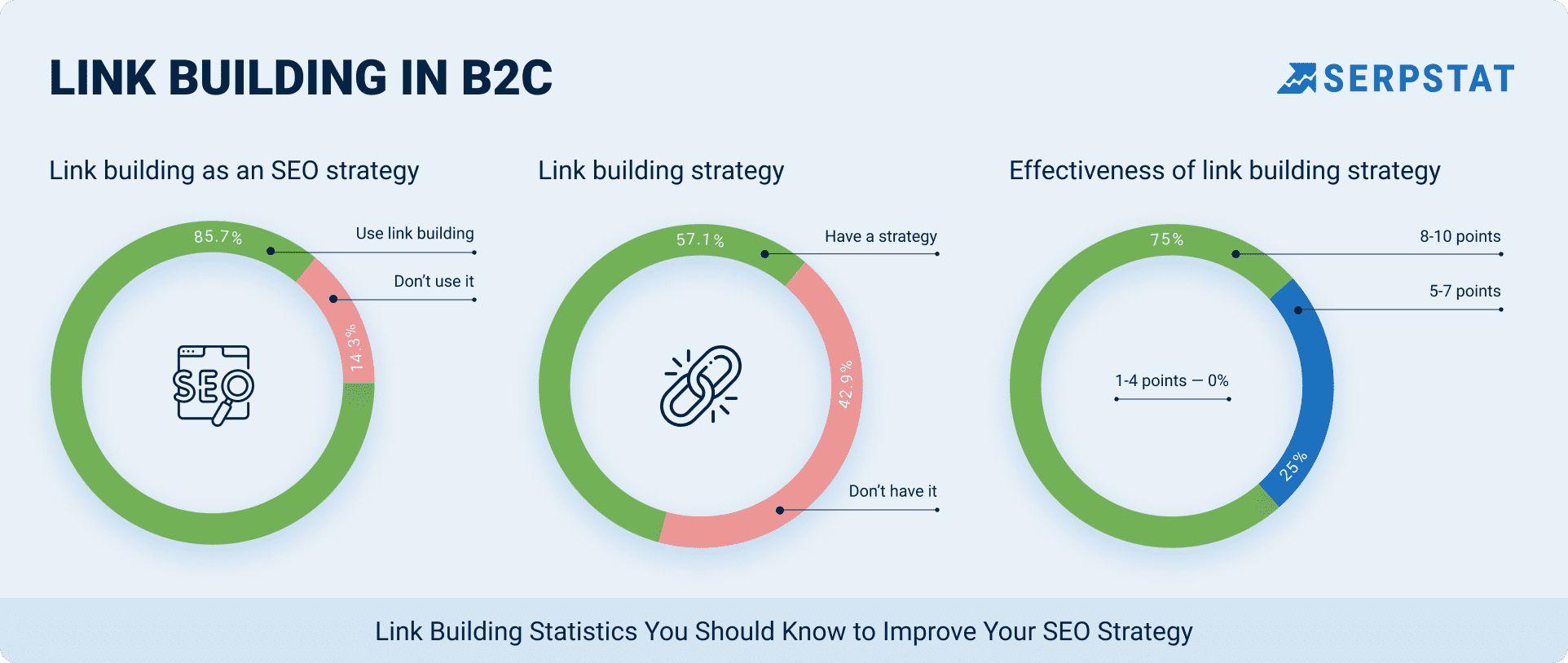 Link Building Statistics You Should Know to Improve Your SEO Strategy