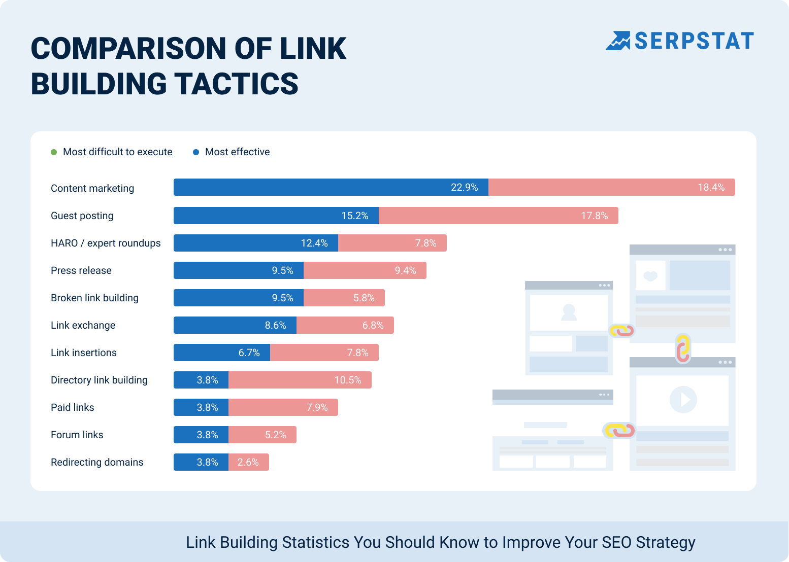 Link Building Statistics You Should Know to Improve Your SEO Strategy