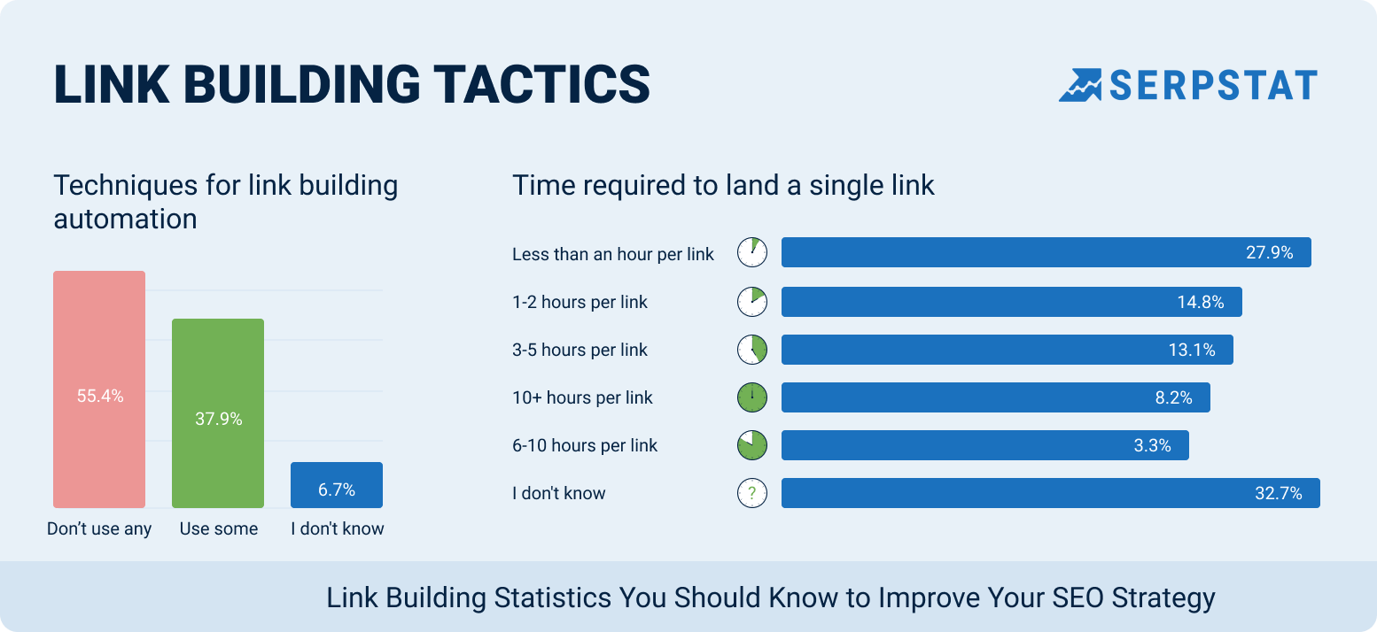 Link Building Statistics You Should Know to Improve Your SEO Strategy