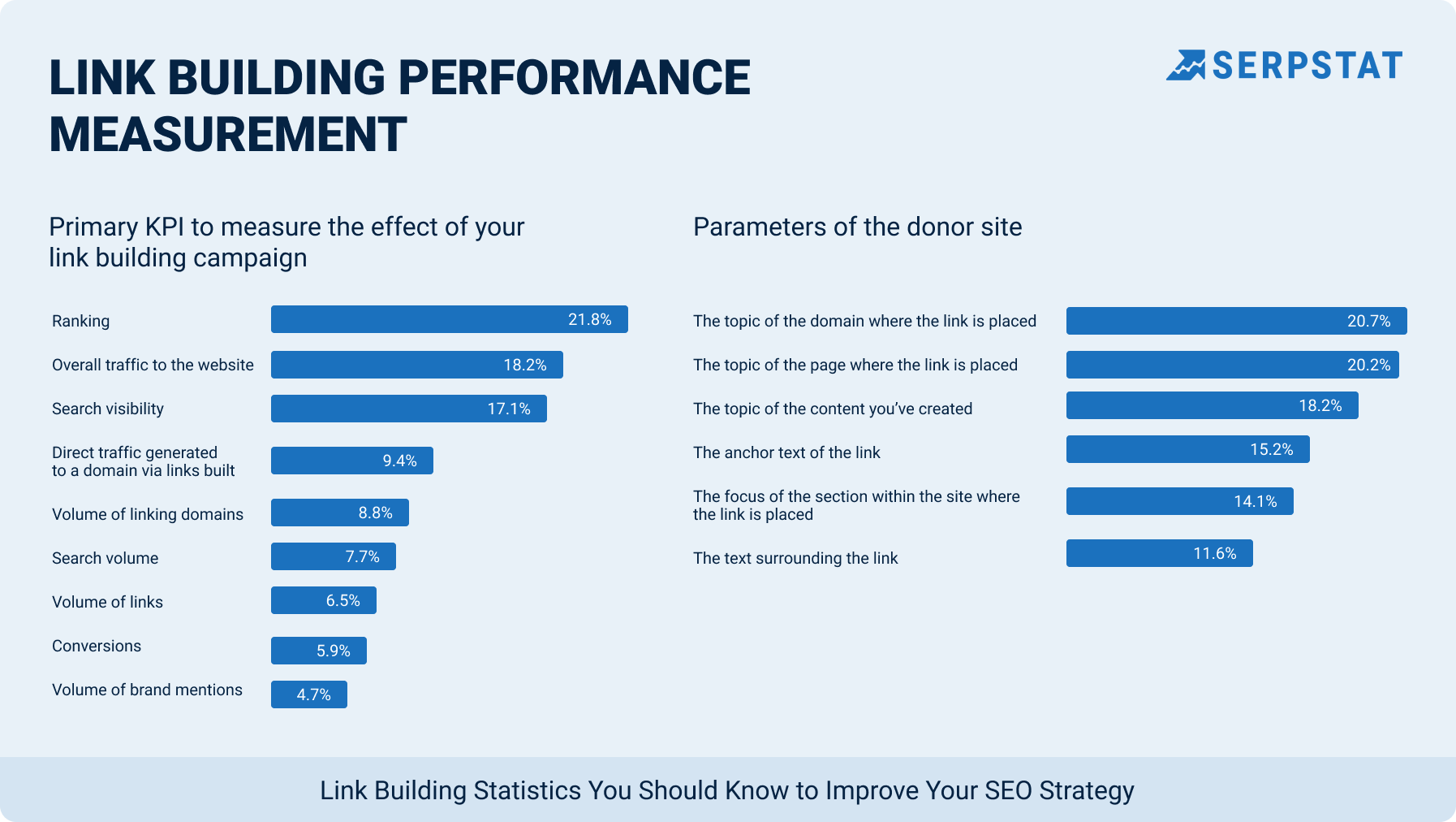Link Building Statistics You Should Know to Improve Your SEO Strategy