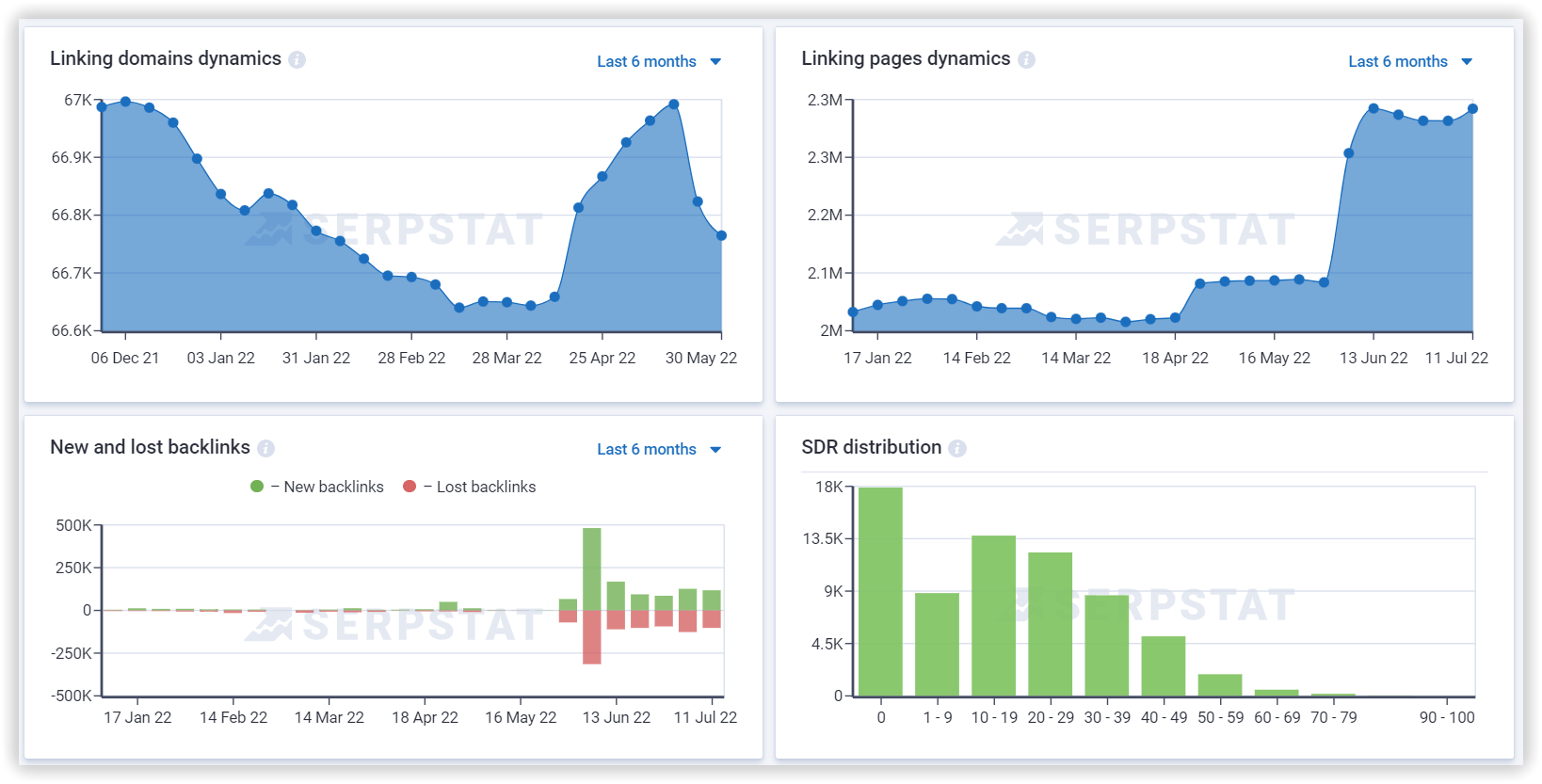 Serpstat Backlink Analysis Tool: A Comprehensive Guide